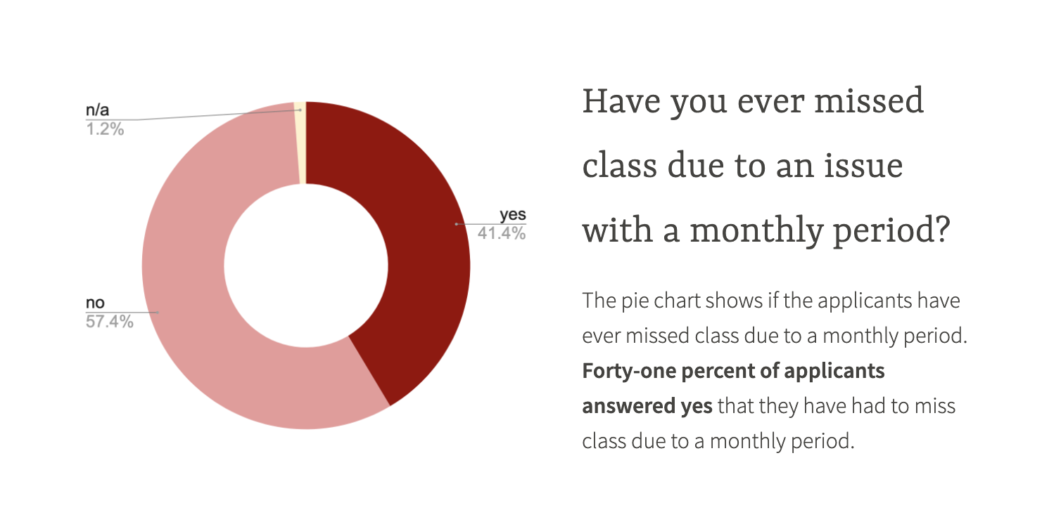 41% of students have missed class because of a period – We Gotchya!